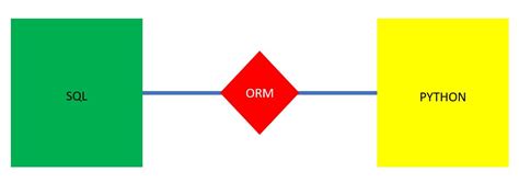 آموزش جنگو Basic جلسه سه مفهوم دیتابیس و Orm ویرگول