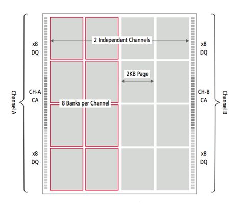 Dram Interfaces For Mobile And Networking Systems