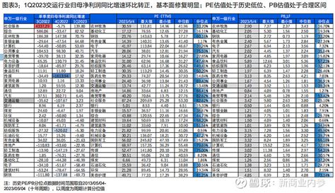 2023年交通运输行业专题报告 23056733一、复苏偏缓，机构小幅减少交运持仓11 复苏偏缓，一季度公募配置比例环比小幅下滑1q2023