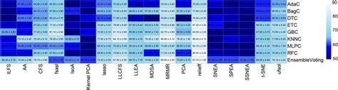 Heatmap Of Mean Accuracy And Standard Deviation Std To Classify The Download Scientific