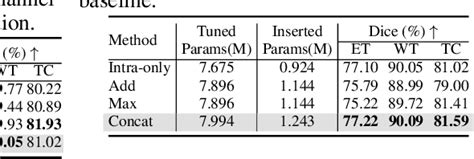 Table 3 From Med Tuning Parameter Efficient Transfer Learning With