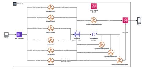 Serverless Api Development On Aws With Typescript — Part 3 Charles Allison