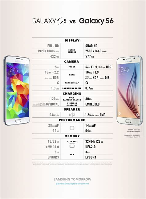 Infographic Spec Comparison Galaxy S Vs Galaxy S Samsung Global Newsroom