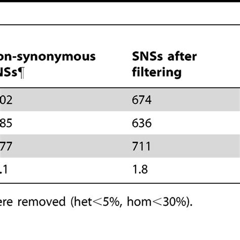 Filtering Process Of Coding Single Nucleotide Substitutions Download