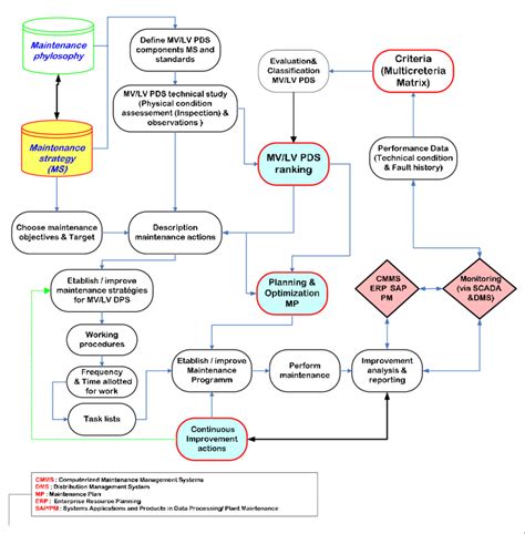Maintenance Process Flow Chart Maintenance Plan Procedure Flowchart Flowchart Example