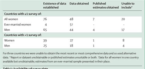 Table 1 From Sexual And Reproductive Health 2 Sexual Behaviour In