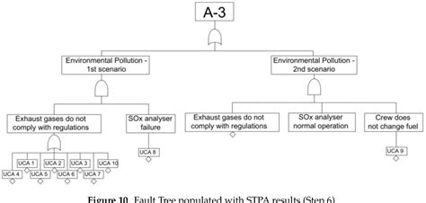Figure 1 From A Novel Method For Safety Analysis Of Cyber Physical Systems—application To A Ship