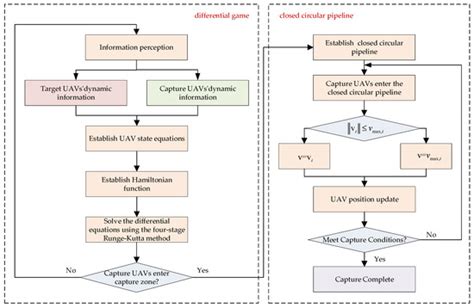 Collaborative Control Of Uav Swarms For Target Capture Based On