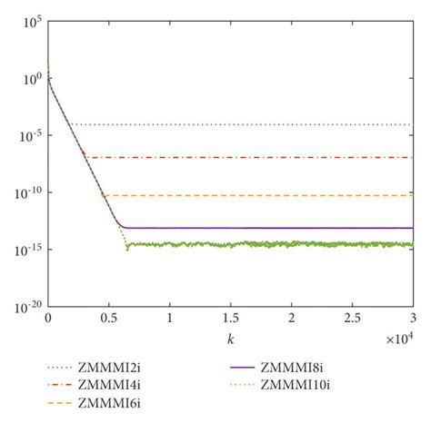 Residual Error Trajectories Synthesized By Five Zmmmi Algorithms For Download Scientific