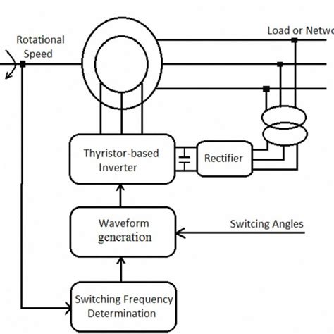 A Dfig Fed By Thyristor Based Inverter Download Scientific Diagram