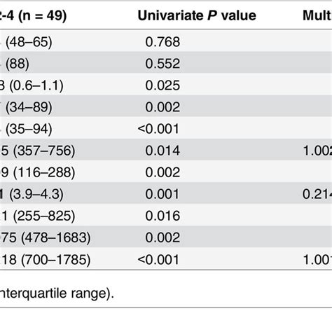 Univariate And Multivariate Analyses Of Parameters Associated With