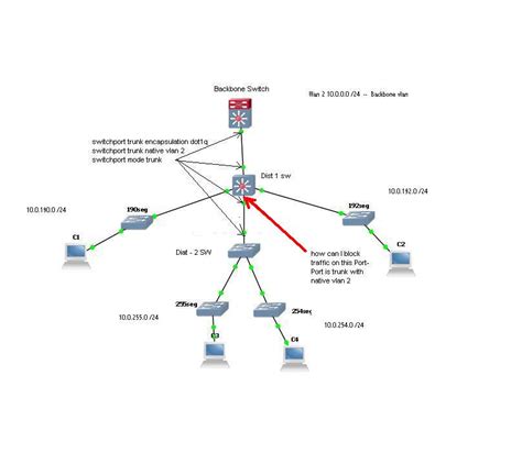 How Can I Block Traffic On Trunk Port Pls Help Cisco Community