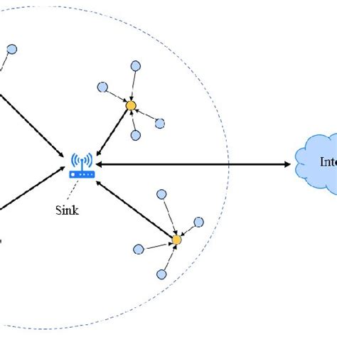 Clustered Routing Structure Of Wsn Download Scientific Diagram