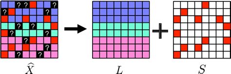 Figure 1 From Robust Synchronization In So3 And Se3 Via Low Rank