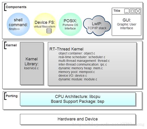 rt thread env工具的使用方法 rtthread evn使用 csdn博客