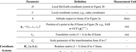 Parameter Classification Definition And Measurement Unit Download Table