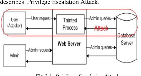 Figure 31 From An Efficient Guarding By Detecting Intrusions In Multi Tier Web Applications