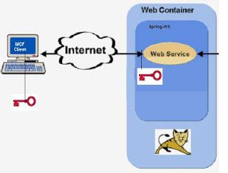 Just Compiled WCF Client For A Spring Web Service An