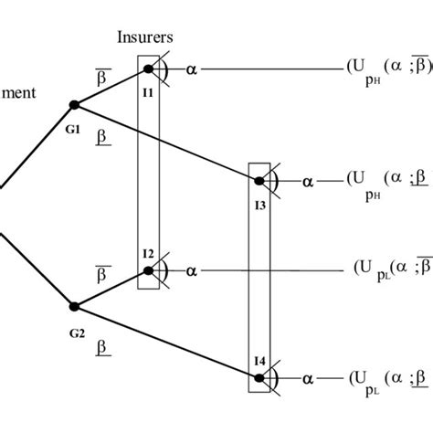 the extensive form of game download scientific diagram