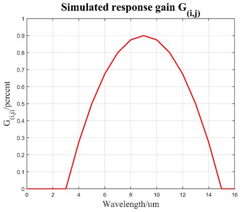 Modified Two Point Correction Method For Wide Spectrum Lwir Detection System