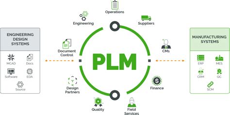 What Is Plm Product Lifecycle Management Arena