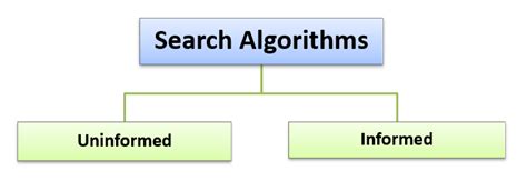 Search Algorithms Uninformed Search Algorithm In AI