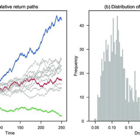 Simulation Of One Cumulative Return Path Panel A Shows The Download Scientific Diagram