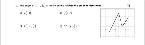 Solved The Graph Of Y F X Is Shown On The Left Use The Chegg Com