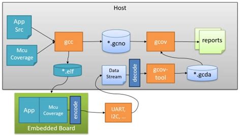 How To Use Gnu Coverage Gcov In A Freestanding Environment For Embedded Systems Mcu On Eclipse