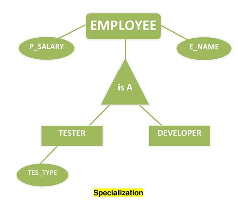 Explain Specialization Generalization And Aggregation Concepts In Er Diagram With Suitable Example