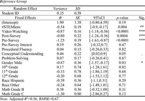 Mixed Effects Linear Regression Model Comparing Problems Complexity
