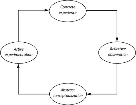 Figure 1 From Lewins Action Research Model As A Tool For Theory