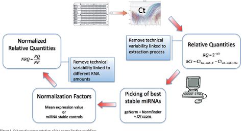Figure 1 From Normalization Of Circulating Microrna Expression Data Obtained By Quantitative