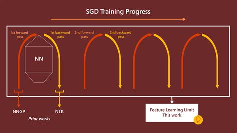 Three Mysteries In Deep Learning Ensemble Knowledge Distillation And