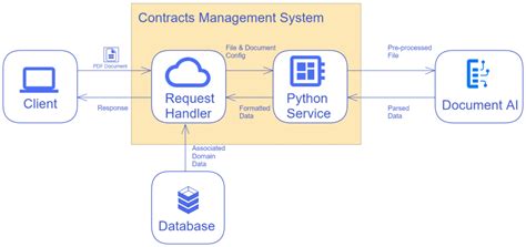 Google Document AI Solution For Contracts Management