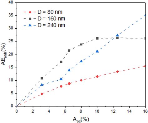 Absorption Efficiency Enhancement Versus Occupied Substrate Area For