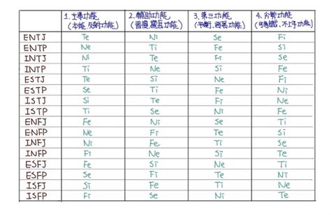 Mbti 八维功能介绍 九锤mbti测试