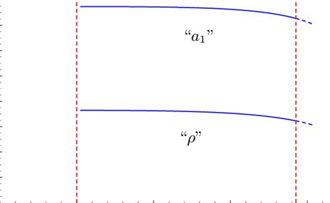 Squared Masses Of The Two Lightest Vector Mesons As A Function Of