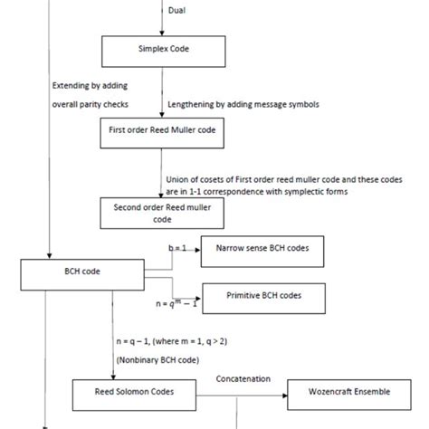 Relationship Between Codes Download Scientific Diagram