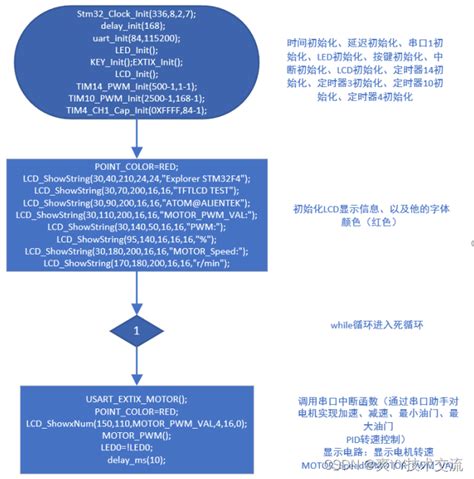 基于stm32f407zgt6的pid算法控制直流无刷电机转速设计stm32f407zg期末设计 Csdn博客