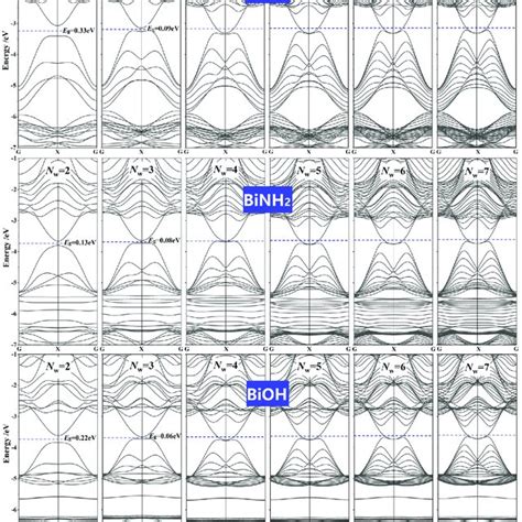 Band Structures Of Sb Top Panels And Bi Bottom Panels Monolayer