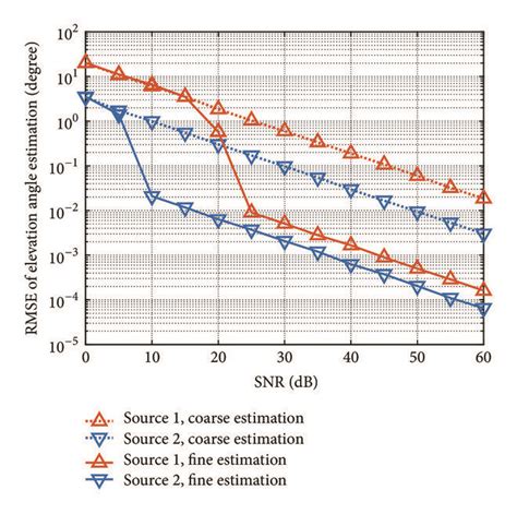 Rmses Of Elevation Angle Estimates Versus Snr Download Scientific Diagram