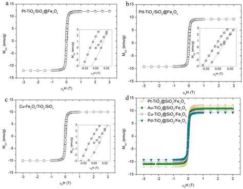 Magnetic Hysteresis For A Pt Tio2 Sio2 Fe3o4 B Pd Tio2 Sio2 Fe3o4 Download Scientific