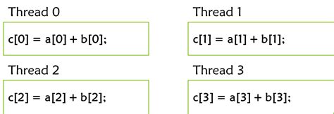 Cuda On Platform 学习笔记3 线程层次cuda Dim3 Csdn博客 Cuda On Platform 学习笔记3 线程层次cuda Dim3 Csdn博客