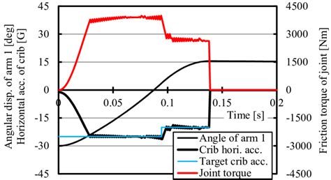 Simulation Result With The Application Of Acceleration Feedback Control
