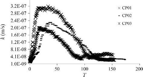 Hydraulic Conductivity For Percolation Of The Contaminant Solution Download Scientific Diagram