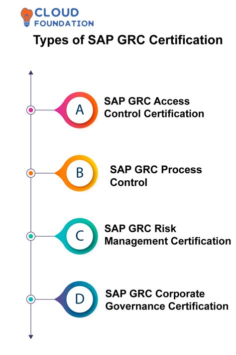 Sap Grc Certification Governance Risk And Compliance