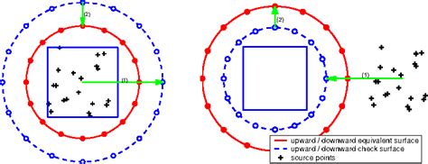 Figure 2 From A Kernel Independent Fast Multipole Algorithm Technical Report Tr 2003 839 1