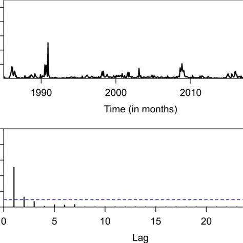Realized Variance And Autocorrelation Function Download Scientific Diagram