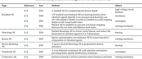 Table 1 From Deep Learning Techniques In Intelligent Fault Diagnosis And Prognosis For